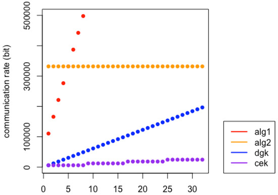 A High Throughput BFV-Encryption-Based Secure Comparison Protocol