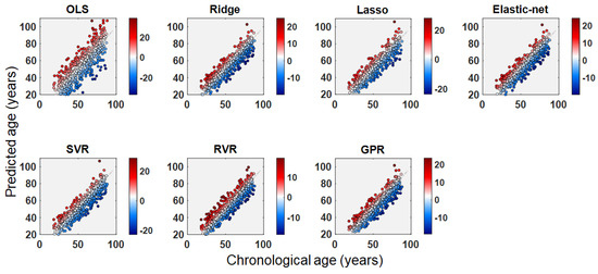 The Choice of Machine Learning Algorithms Impacts the Association between Brain-Predicted Age ...
