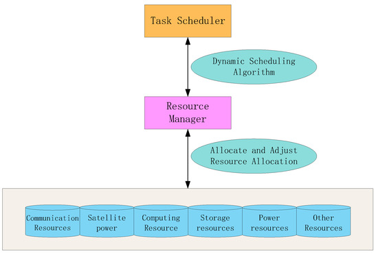 Dynamic Network Resource Autonomy Management and Task Scheduling Method