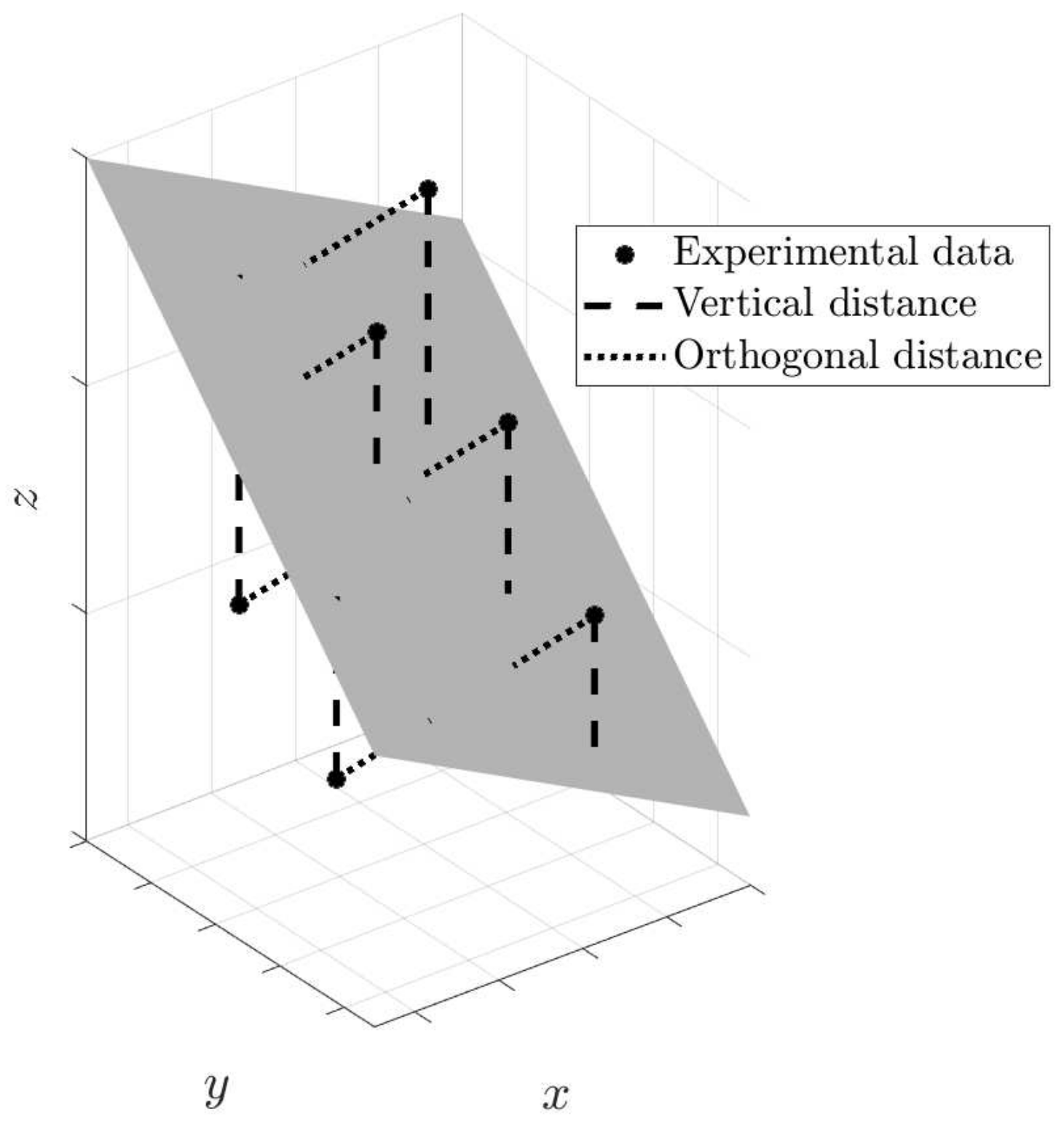 Identification of Linear Time-Invariant Systems: A Least Squares of Orthogonal Distances Approach