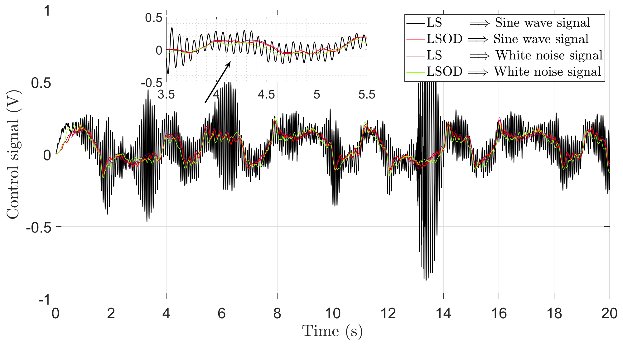 Identification of Linear Time-Invariant Systems: A Least Squares of Orthogonal Distances Approach