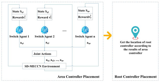 Multi-Agent Deep Q-Network Based Dynamic Controller Placement for Node Variable Software-Defined ...