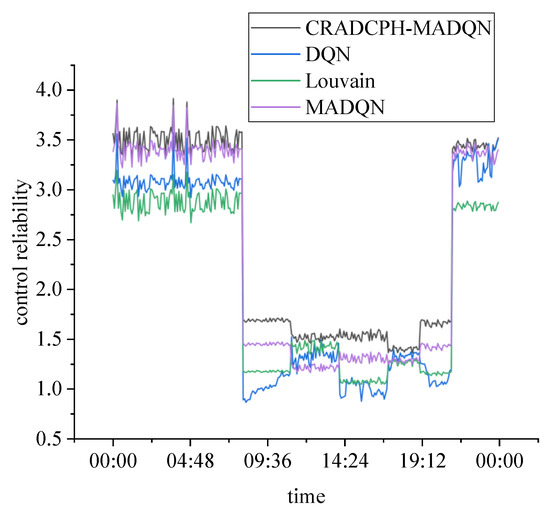 Multi-Agent Deep Q-Network Based Dynamic Controller Placement for Node Variable Software-Defined ...