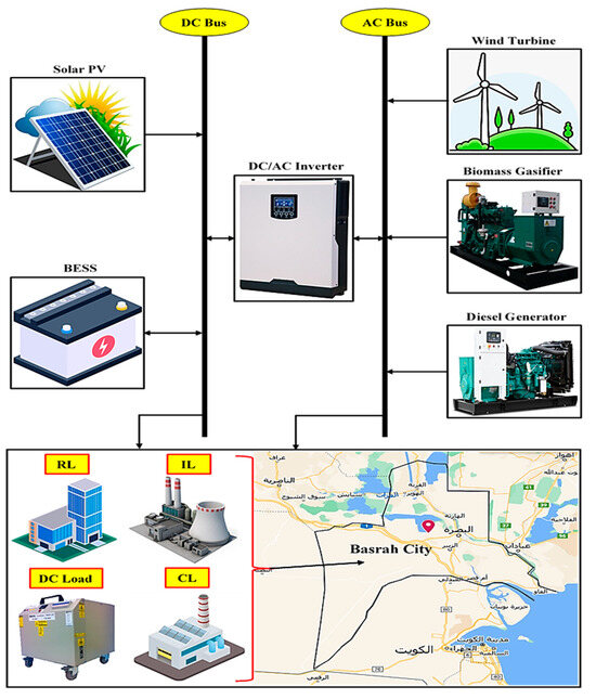 Optimized Sizing of Energy Management System for Off-Grid Hybrid Solar ...