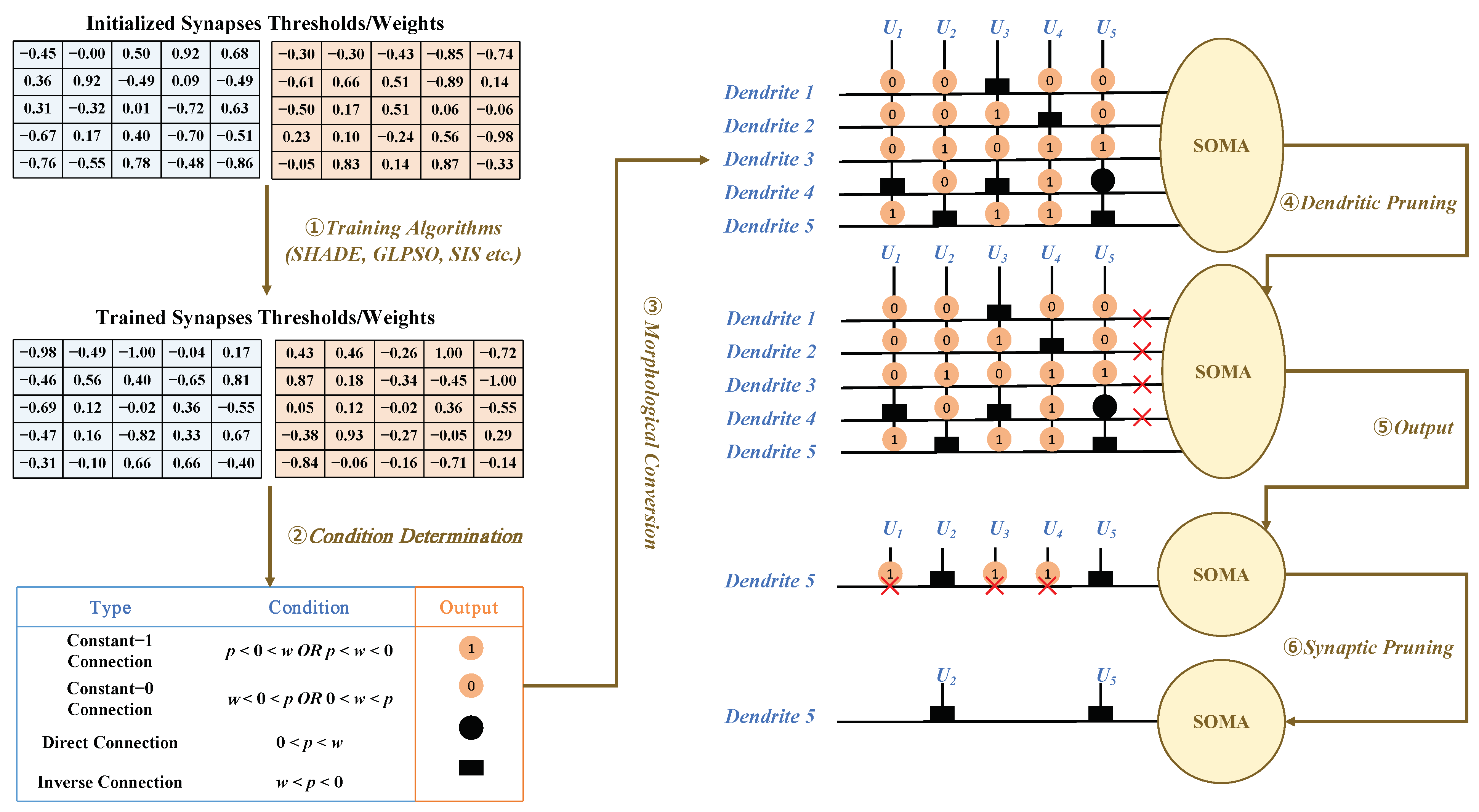 Mathematics | Free Full-Text | A Dendritic Neuron Model Optimized by ...