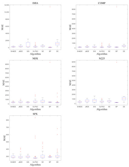 Mathematics | Free Full-Text | A Dendritic Neuron Model Optimized by ...