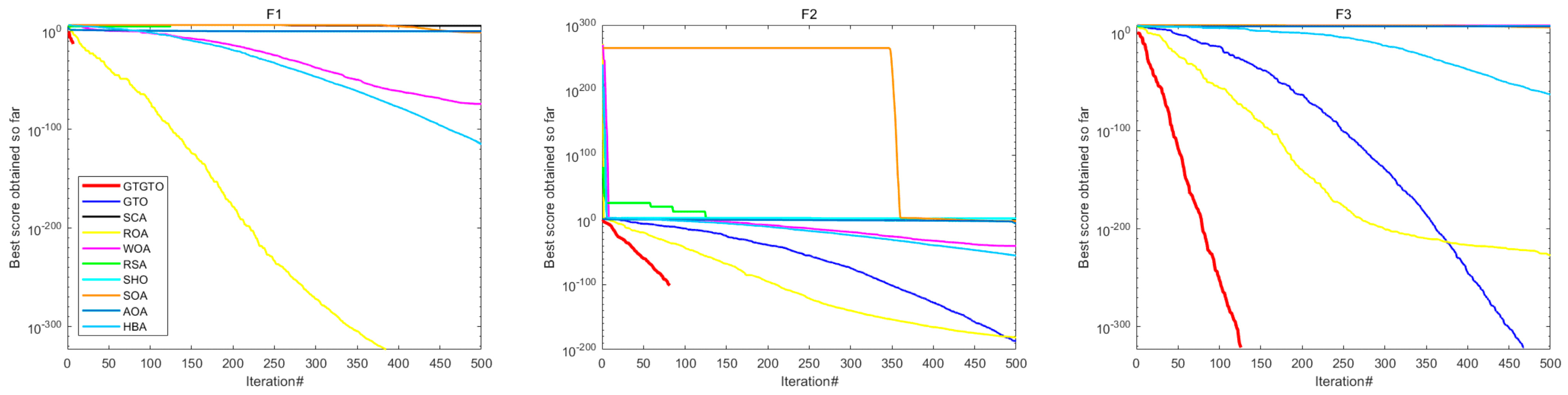 Modified Artificial Gorilla Troop Optimization Algorithm for Solving ...