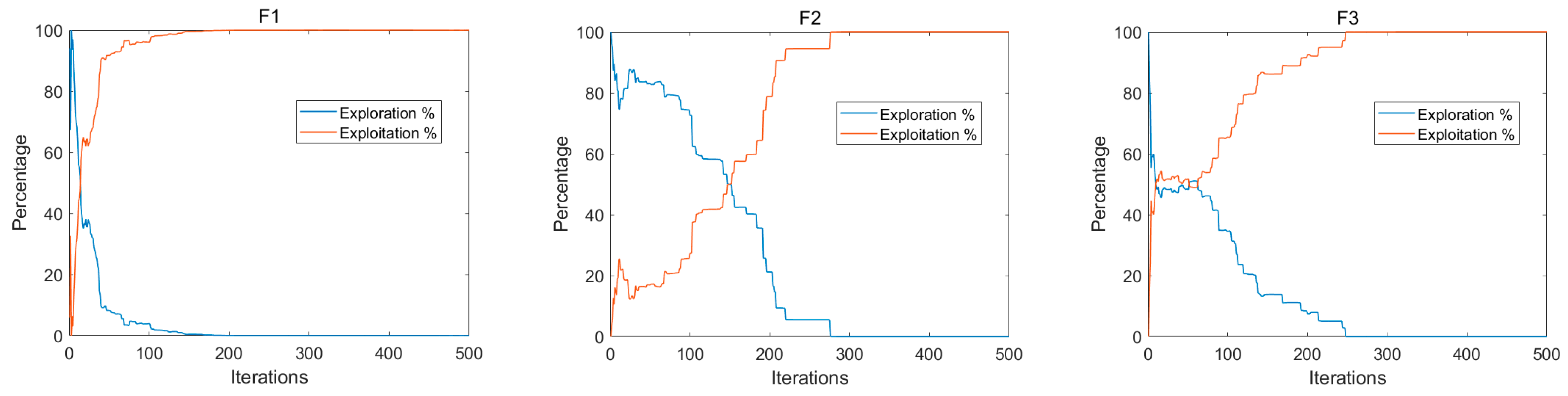 Mathematics | Free Full-Text | Modified Artificial Gorilla Troop Optimization Algorithm for ...
