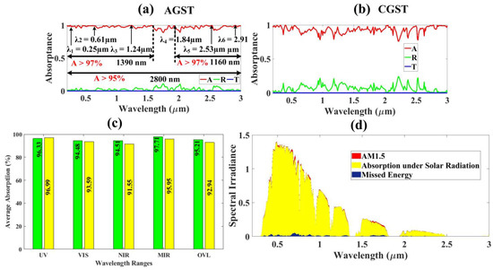 Numerical Analysis and Structure Optimization of Concentric GST Ring ...