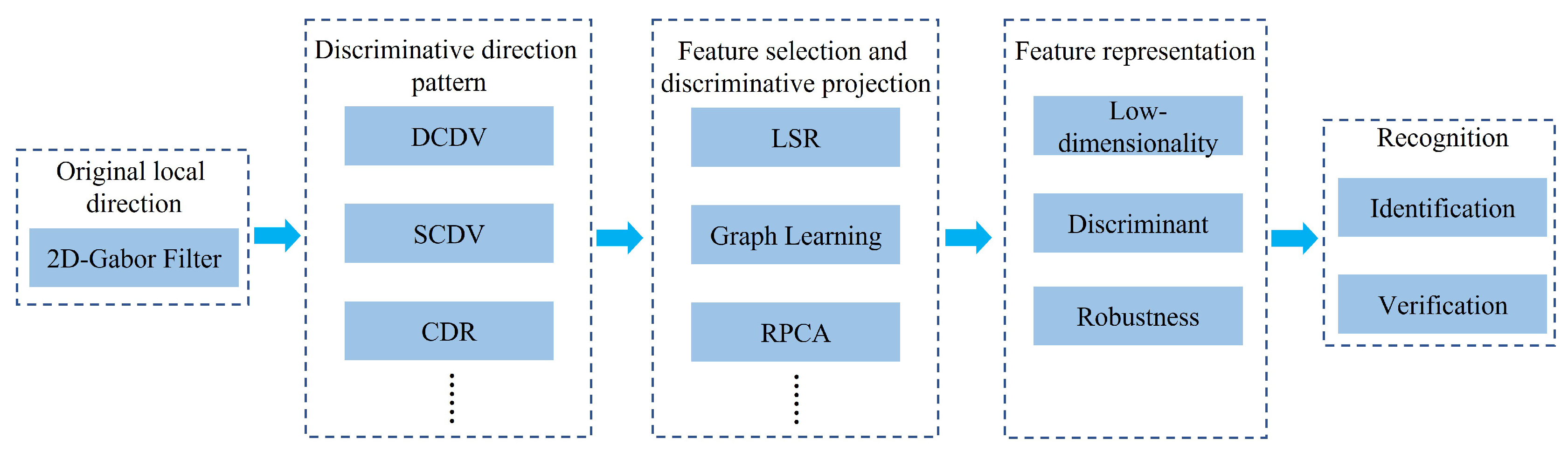 Multiview-Learning-Based Generic Palmprint Recognition: A Literature Review