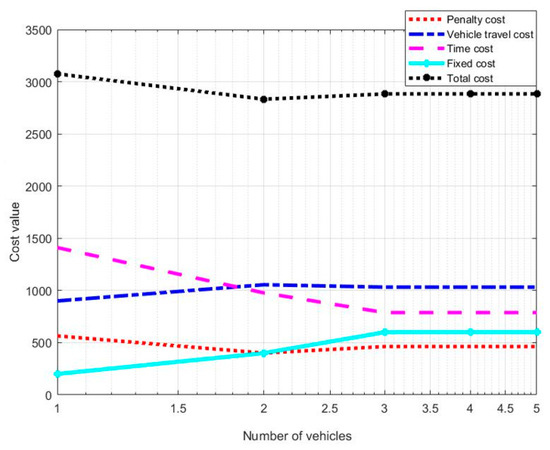 Optimization Model and Algorithm of Logistics Vehicle Routing Problem ...
