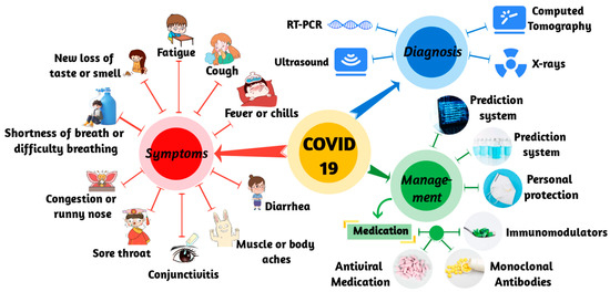 Deep Learning in COVID-19 Diagnosis, Prognosis and Treatment Selection