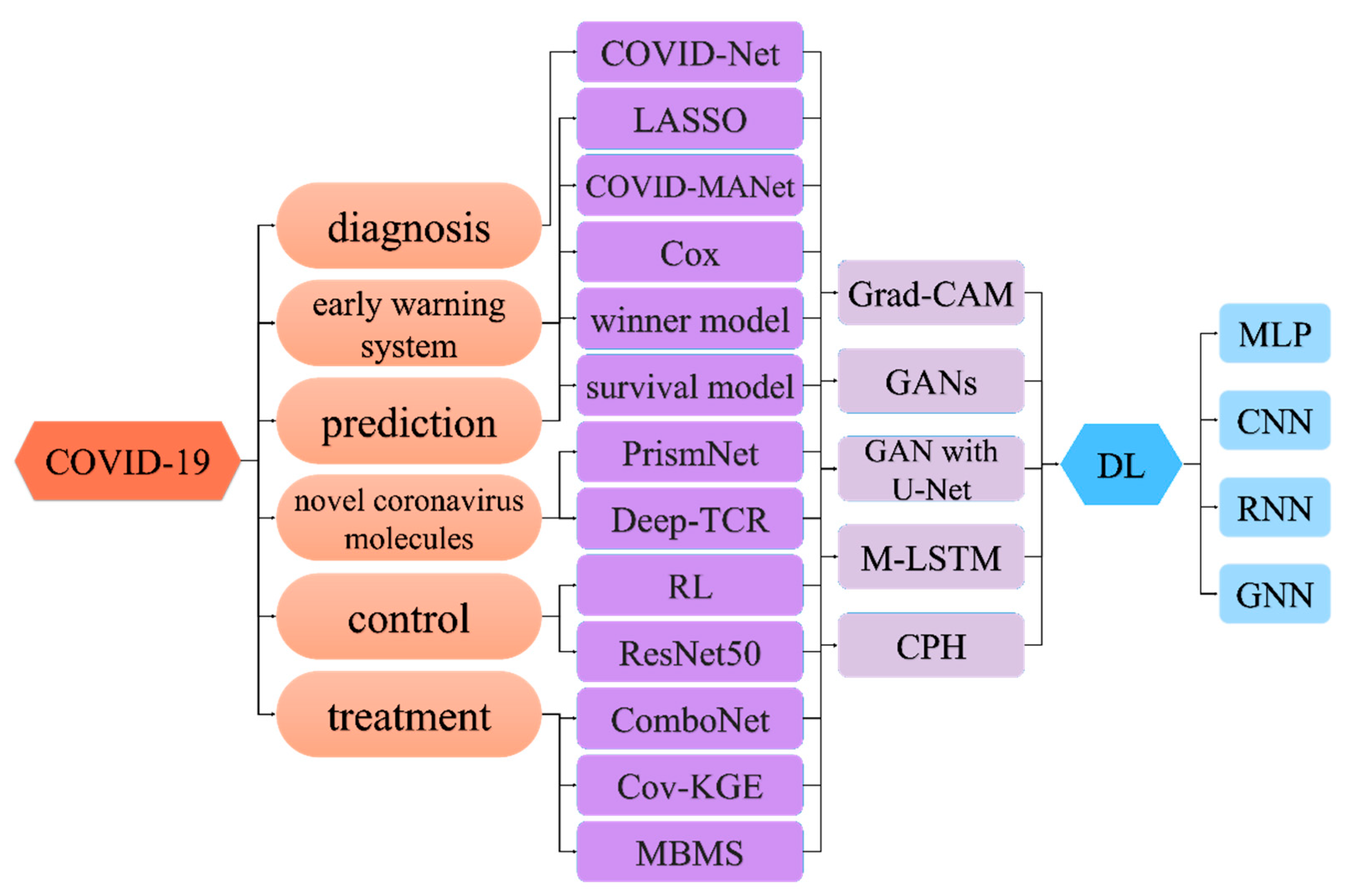 Deep Learning in COVID-19 Diagnosis, Prognosis and Treatment Selection