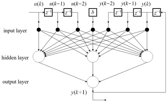 Mathematics | Free Full-Text | Real-Time Diagnosis of Structural Damage Based on NARX Neural ...