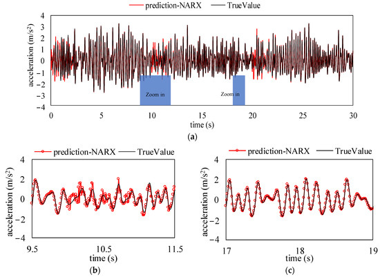Mathematics | Free Full-Text | Real-Time Diagnosis of Structural Damage Based on NARX Neural ...