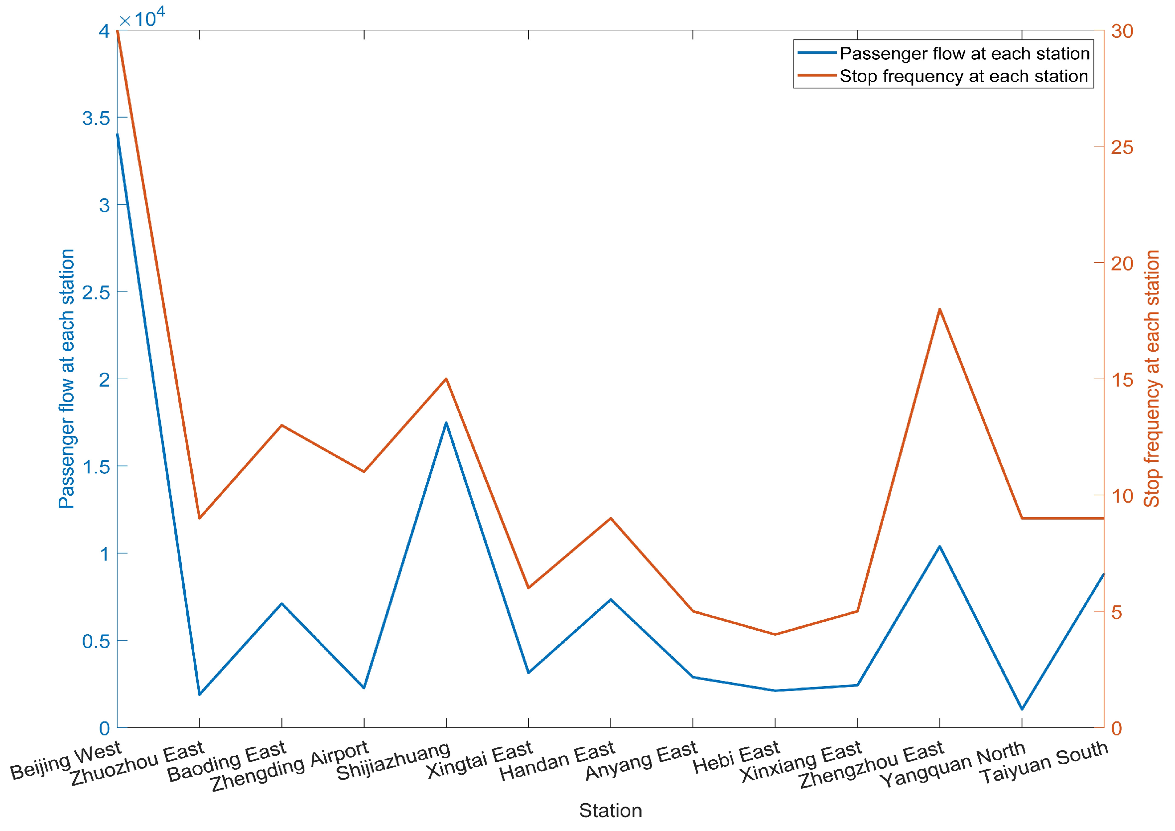 Joint Optimization of Time-Dependent Line Planning and Differential ...