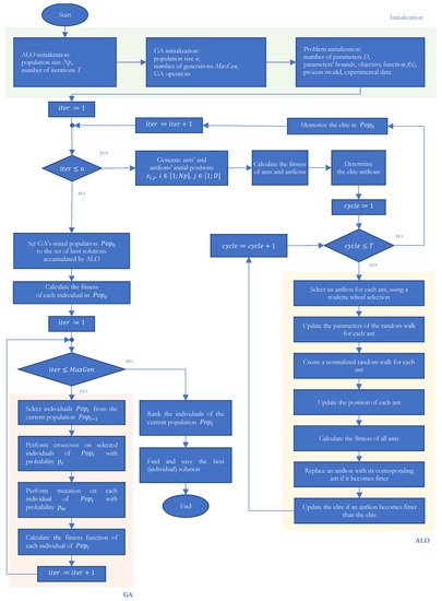 An Efficient Hybrid of an Ant Lion Optimizer and Genetic Algorithm for ...