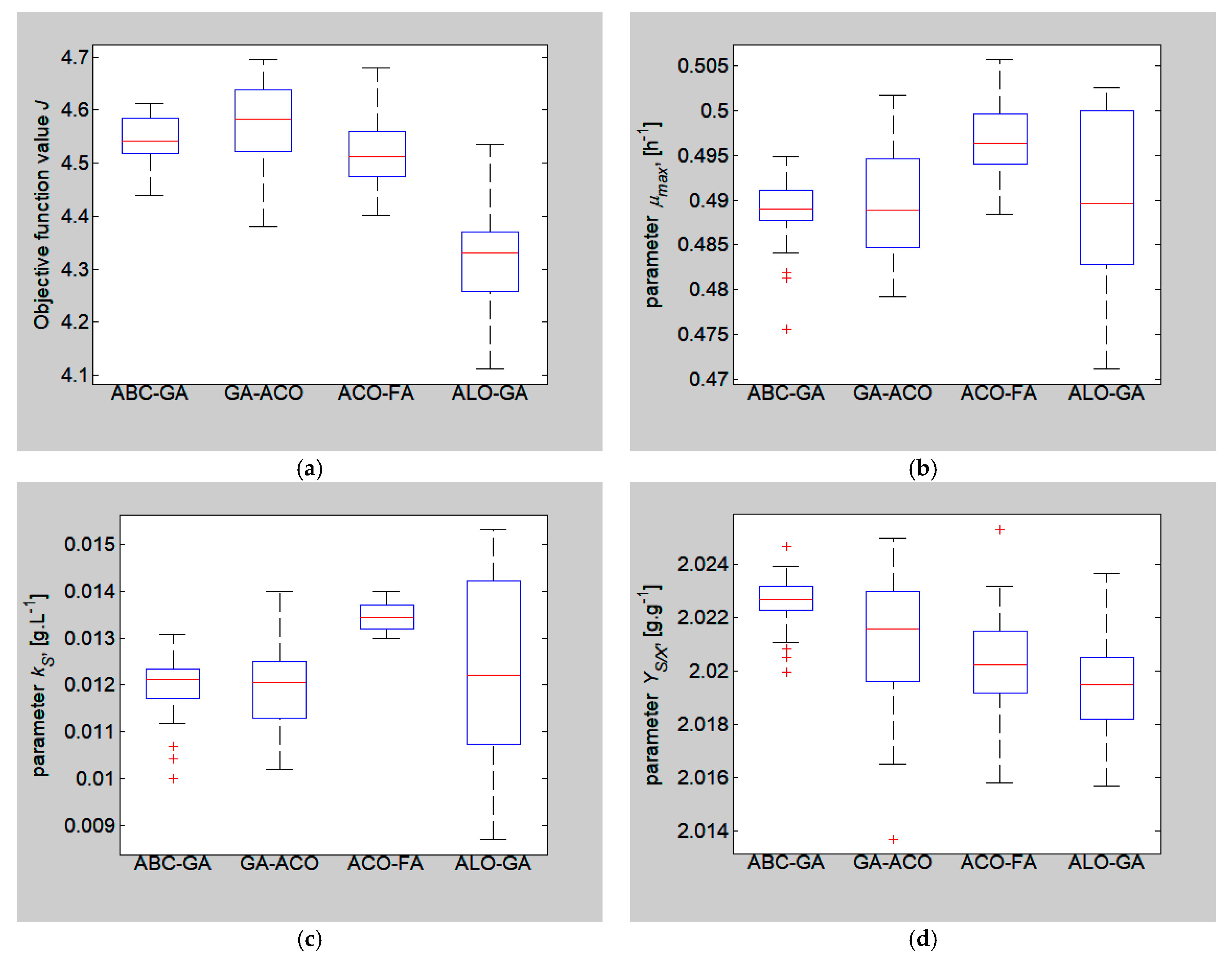 An Efficient Hybrid of an Ant Lion Optimizer and Genetic Algorithm for a Model Parameter ...