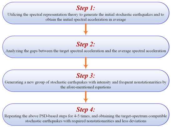 An Iterative PSD-Based Procedure for the Gaussian Stochastic Earthquake Model with Combined ...