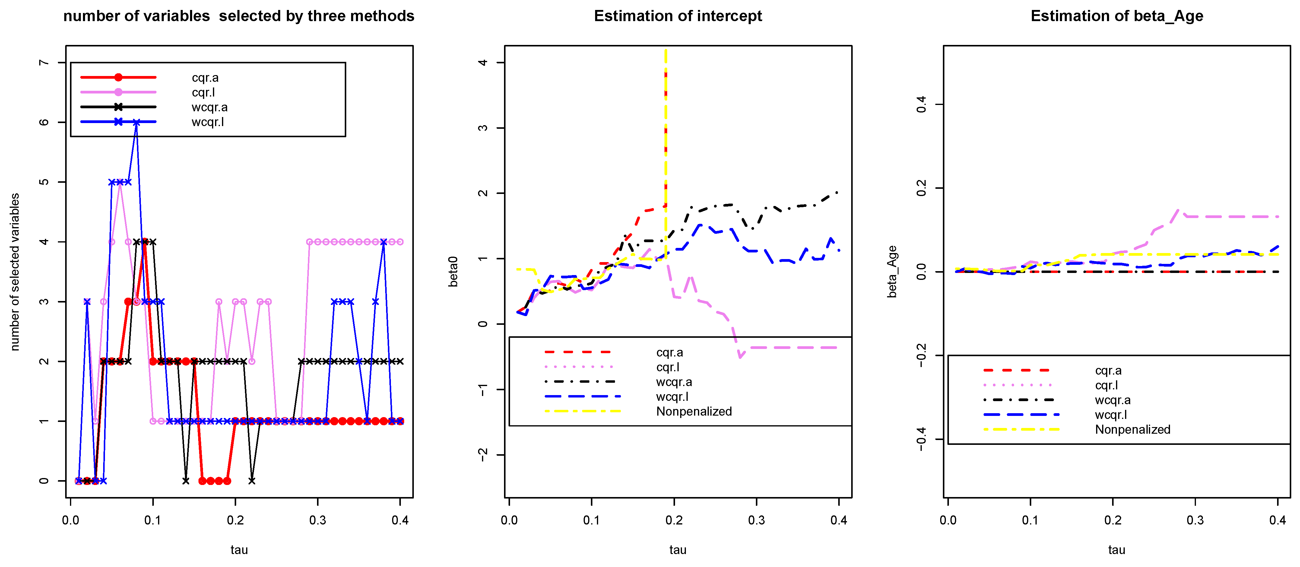 Mathematics | Free Full-Text | Weighted Competing Risks Quantile Regression Models and Variable ...
