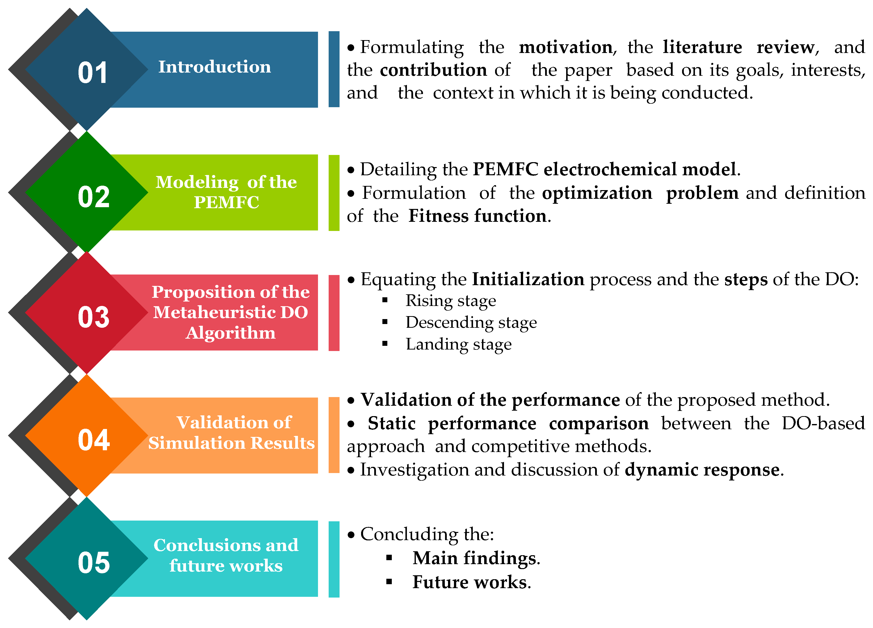 Accurate Key Parameters Estimation of PEMFCs’ Models Based on Dandelion Optimization Algorithm