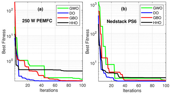 Accurate Key Parameters Estimation of PEMFCs’ Models Based on Dandelion Optimization Algorithm