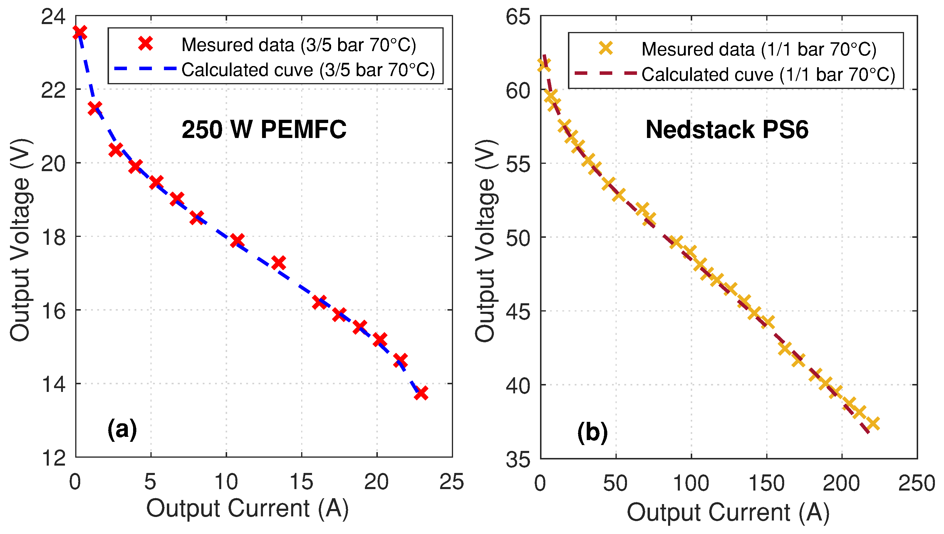 Accurate Key Parameters Estimation of PEMFCs’ Models Based on Dandelion Optimization Algorithm