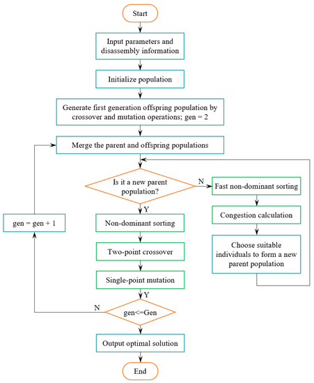 Multi-Objective Optimization for Mixed-Model Two-Sided Disassembly Line Balancing Problem ...
