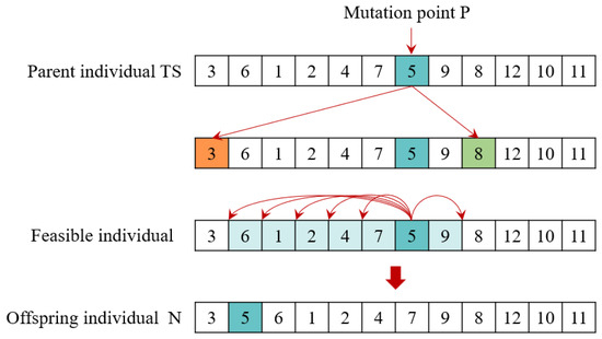 Multi-Objective Optimization for Mixed-Model Two-Sided Disassembly Line Balancing Problem ...