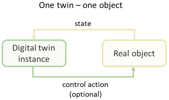 Mathematics | Free Full-Text | Review of the Digital Twin Technology ...