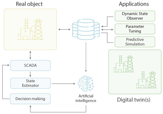 Review of the Digital Twin Technology Applications for Electrical ...