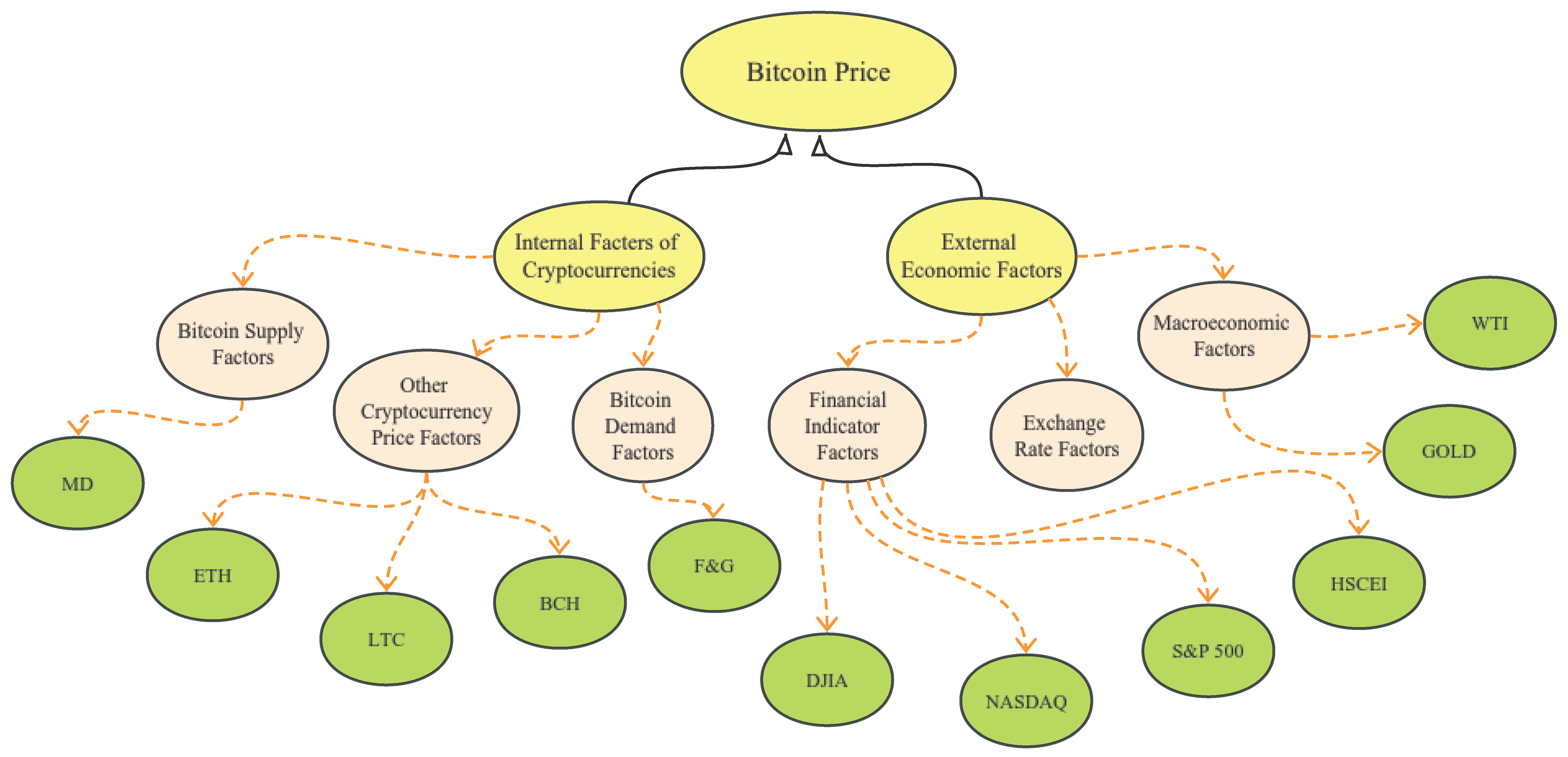 Price Prediction of Bitcoin Based on Adaptive Feature Selection and ...