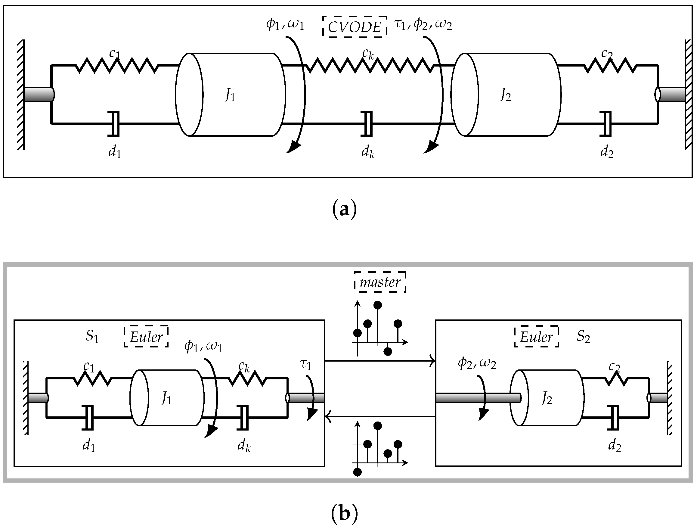 Defect Analysis of a Non-Iterative Co-Simulation