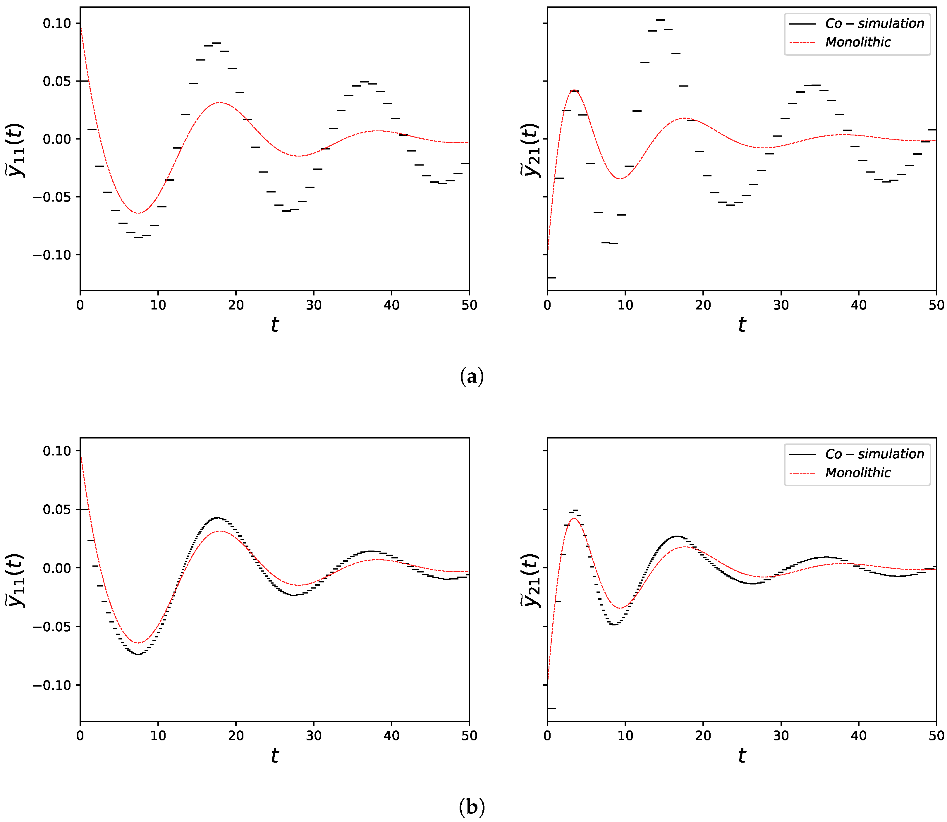 Defect Analysis of a Non-Iterative Co-Simulation