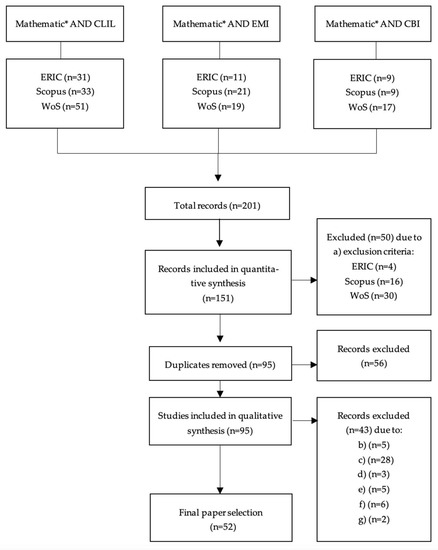 Teaching and Learning of Mathematics through CLIL, CBI, or EMI—A Systematic Literature Review