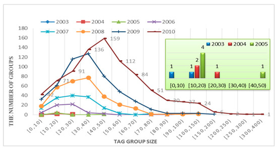 Community Evolution Analysis Driven by Tag Events: The Special ...