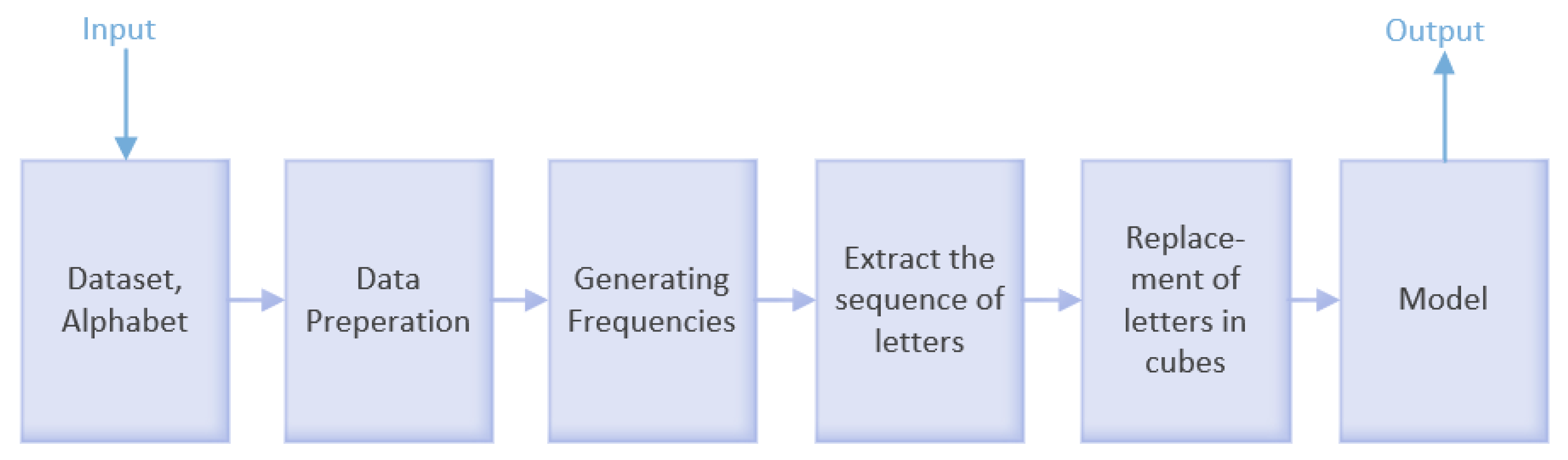 Word Game Modeling Using Character-Level N-Gram and Statistics