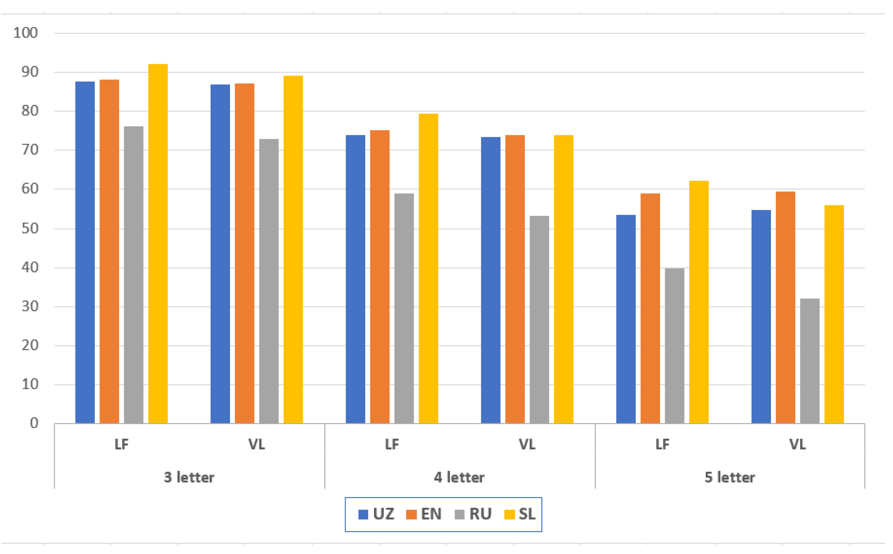 Word Game Modeling Using Character-Level N-Gram and Statistics