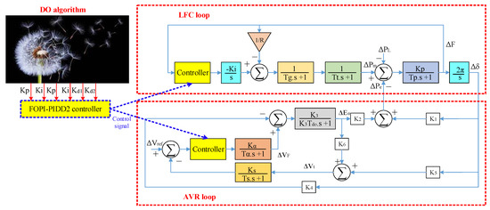 Innovative AVR-LFC Design for a Multi-Area Power System Using Hybrid ...