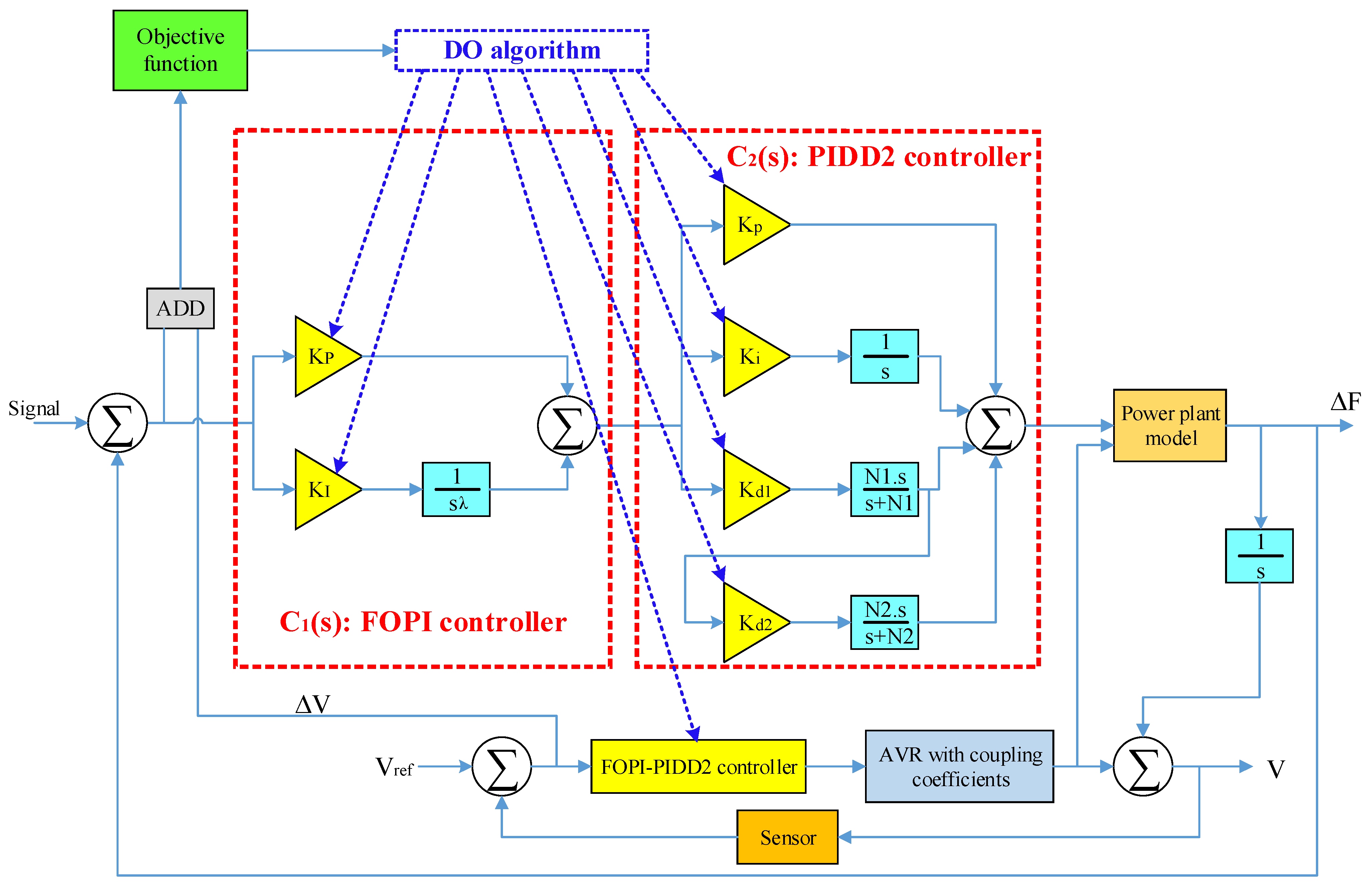 Mathematics | Free Full-Text | Innovative AVR-LFC Design for a Multi-Area Power System Using ...