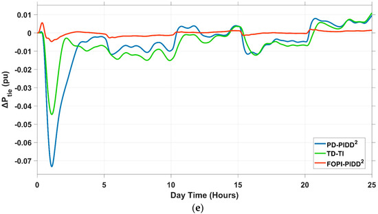 Mathematics | Free Full-Text | Innovative AVR-LFC Design for a Multi ...