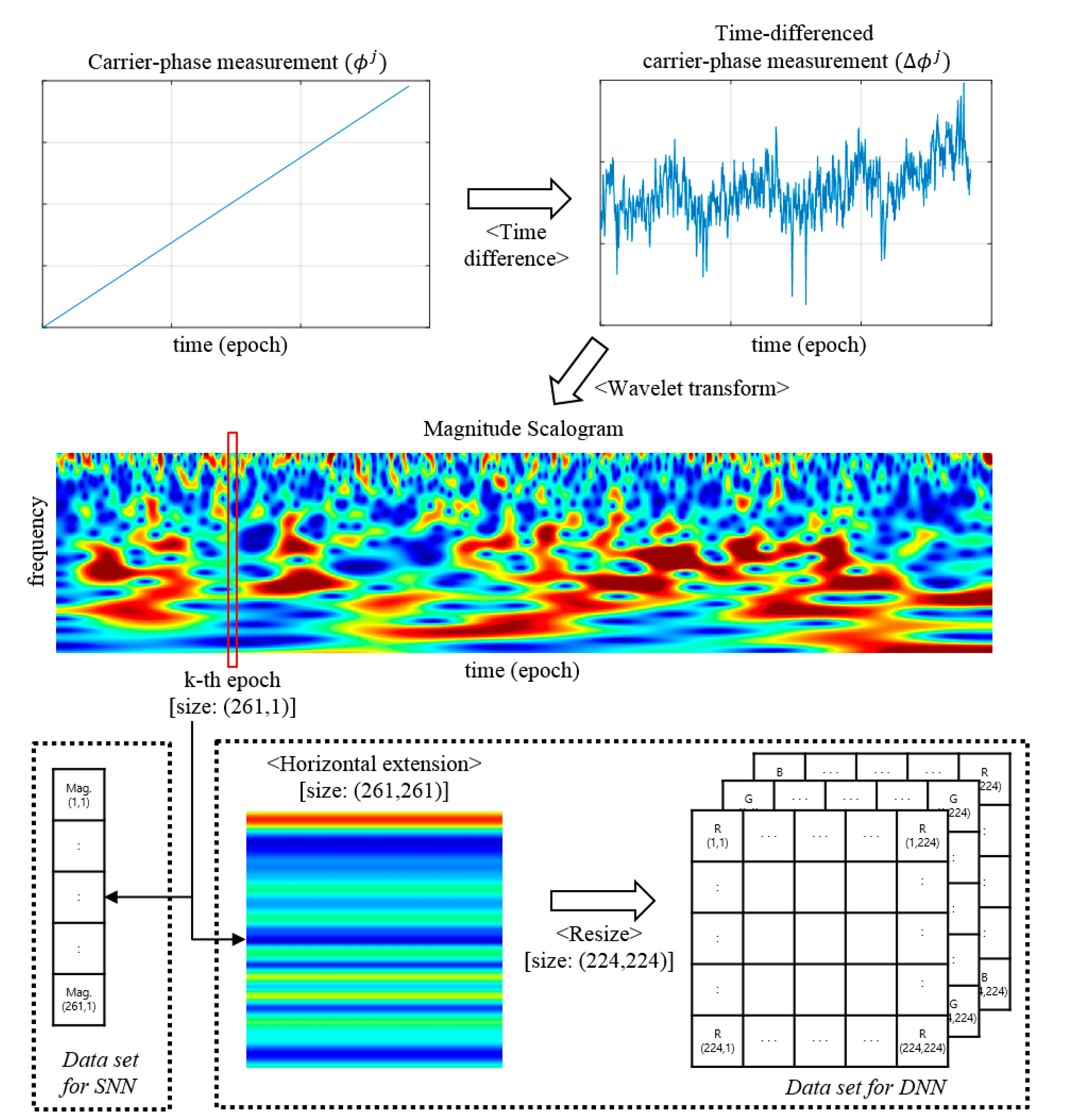 Mathematics Free Full Text Wavelet And Neural Network Based Multipath Detection For Precise