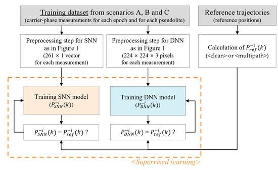 Wavelet And Neural Network Based Multipath Detection For Precise Positioning Systems