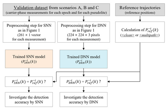 Wavelet And Neural Network Based Multipath Detection For Precise Positioning Systems