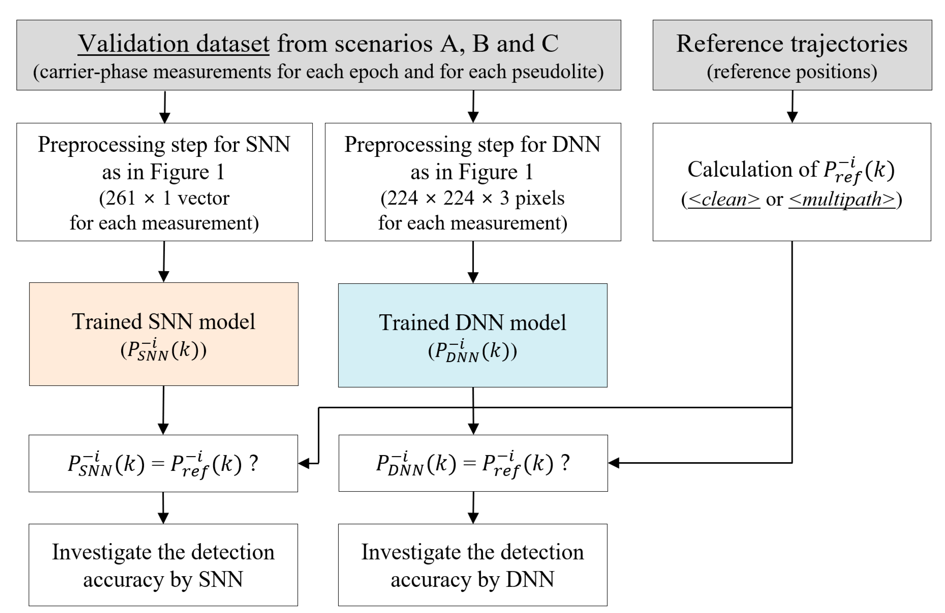 Wavelet And Neural Network Based Multipath Detection For Precise 0324