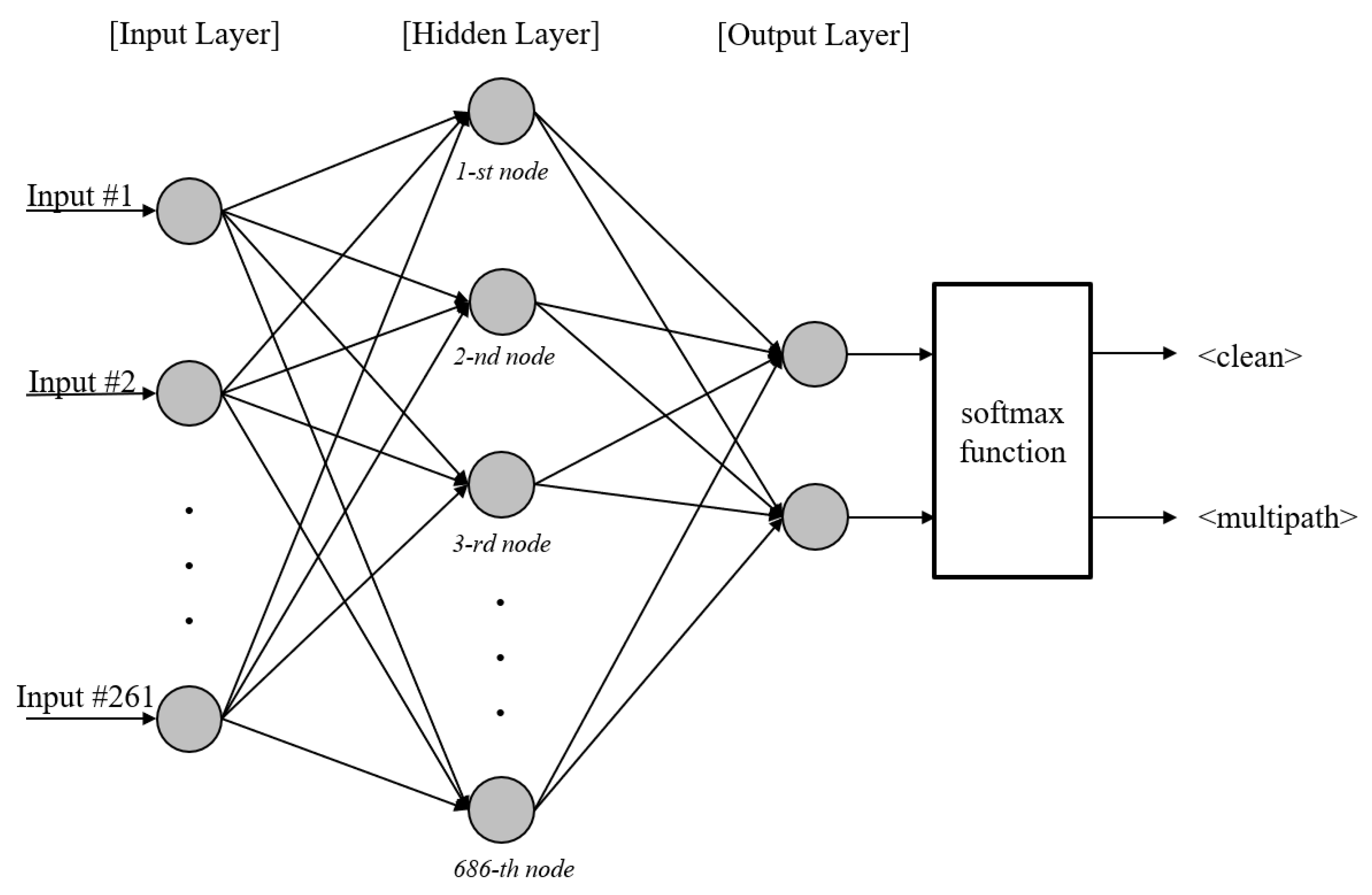 Wavelet And Neural Network Based Multipath Detection For Precise Positioning Systems
