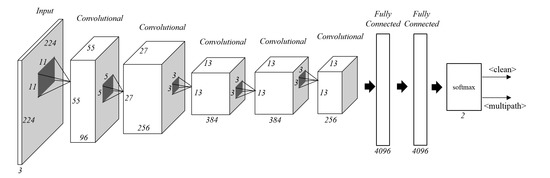 Wavelet and Neural Network-Based Multipath Detection for Precise Positioning Systems