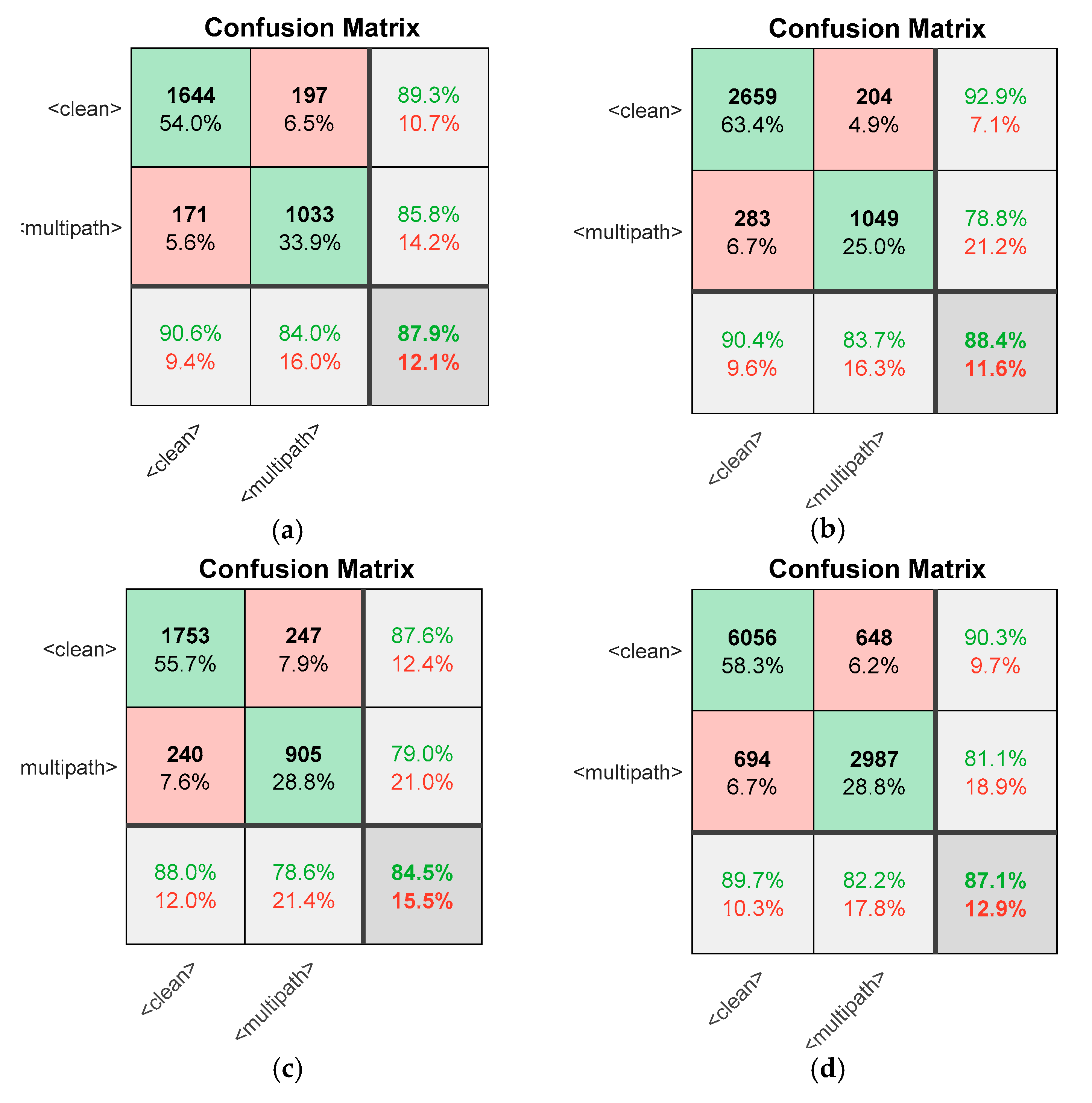 Wavelet And Neural Network Based Multipath Detection For Precise Positioning Systems