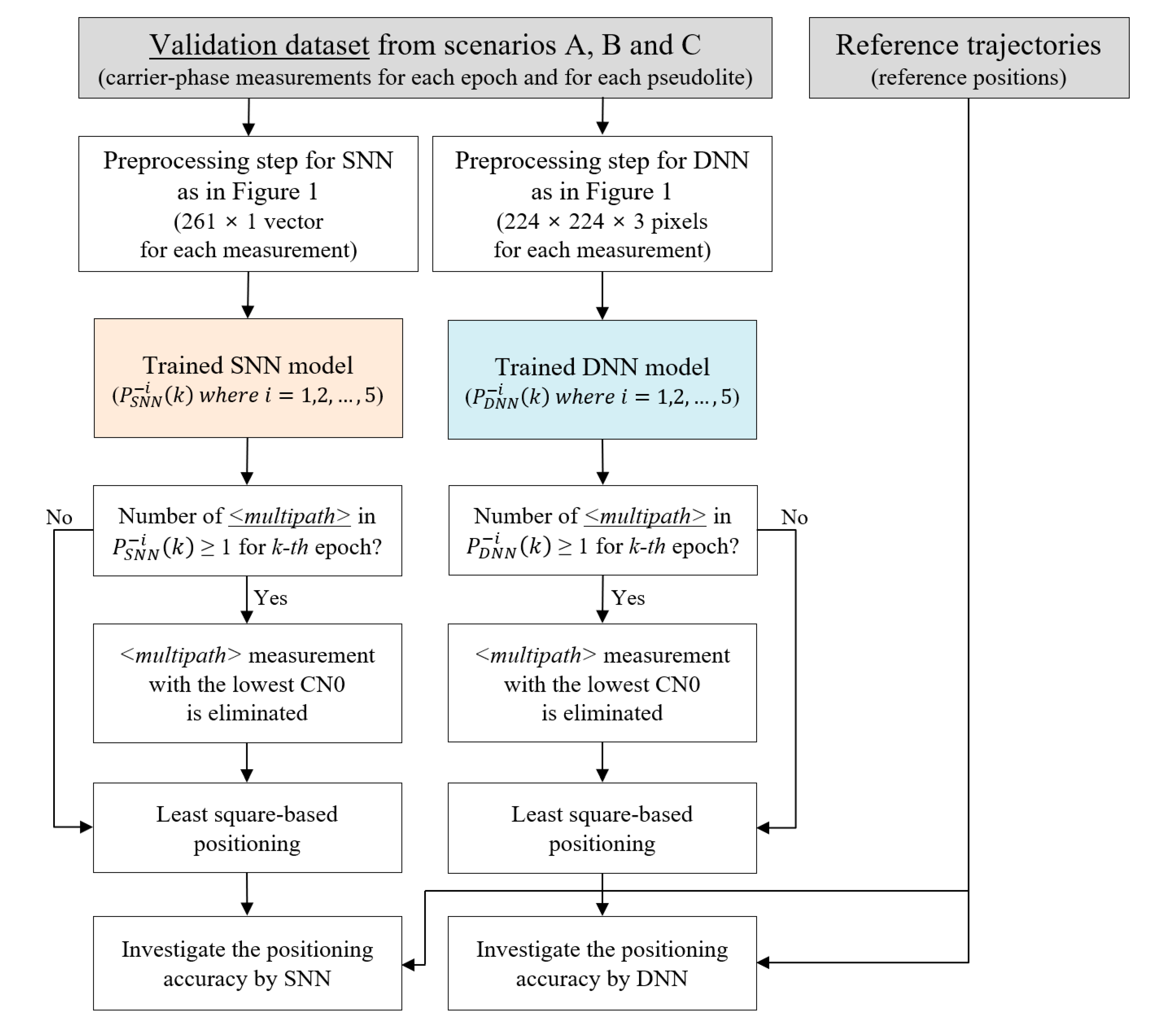 Wavelet And Neural Network Based Multipath Detection For Precise Positioning Systems