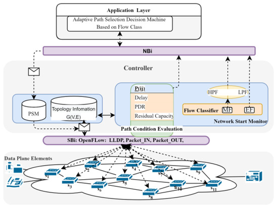 Adaptive Path Selection Algorithm with Flow Classification for Software-Defined Networks